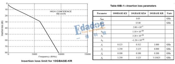 高速串行协议之10GBASE-KR - 知乎