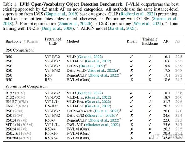 [论文碎碎念]F-VLM: OPEN-VOCABULARY OBJECT DETECTION UPON FROZEN VISION AND ...