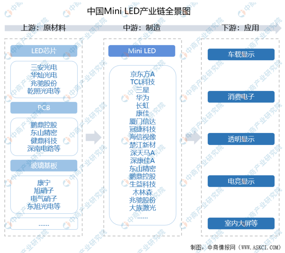 2022年中国Mini LED行业产业链上中下游市场分析（附产业链全景图） - 知乎