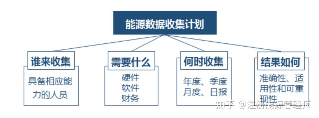 节能十日谈｜GB/T 23331-2020解析（26）-能源数据收集计划（2） - 知乎