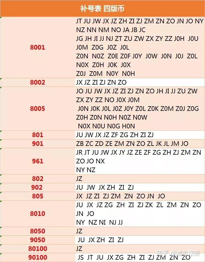 第四套人民币珍稀冠、补号、首发冠、开门冠等大全 - 知乎