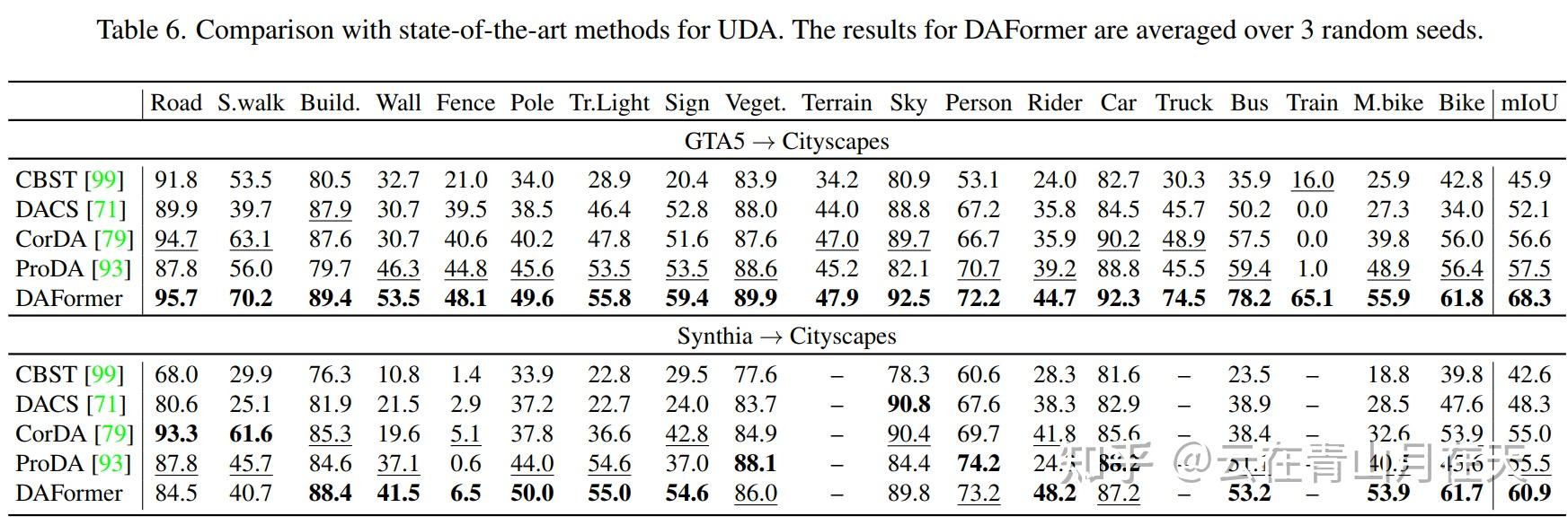 DAFormer(CVPR2022)阅读笔记 - 知乎