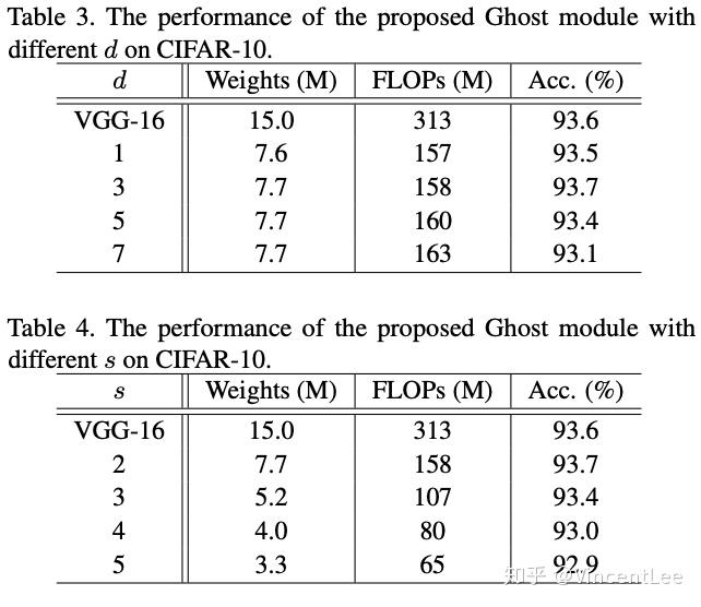 GhostNet: 使用简单的线性变换生成特征图，超越MobileNetV3 | CVPR 2020 - 知乎