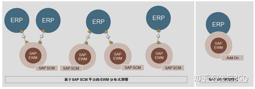 SAP EWM全面支持现代化的仓储管理 - 知乎