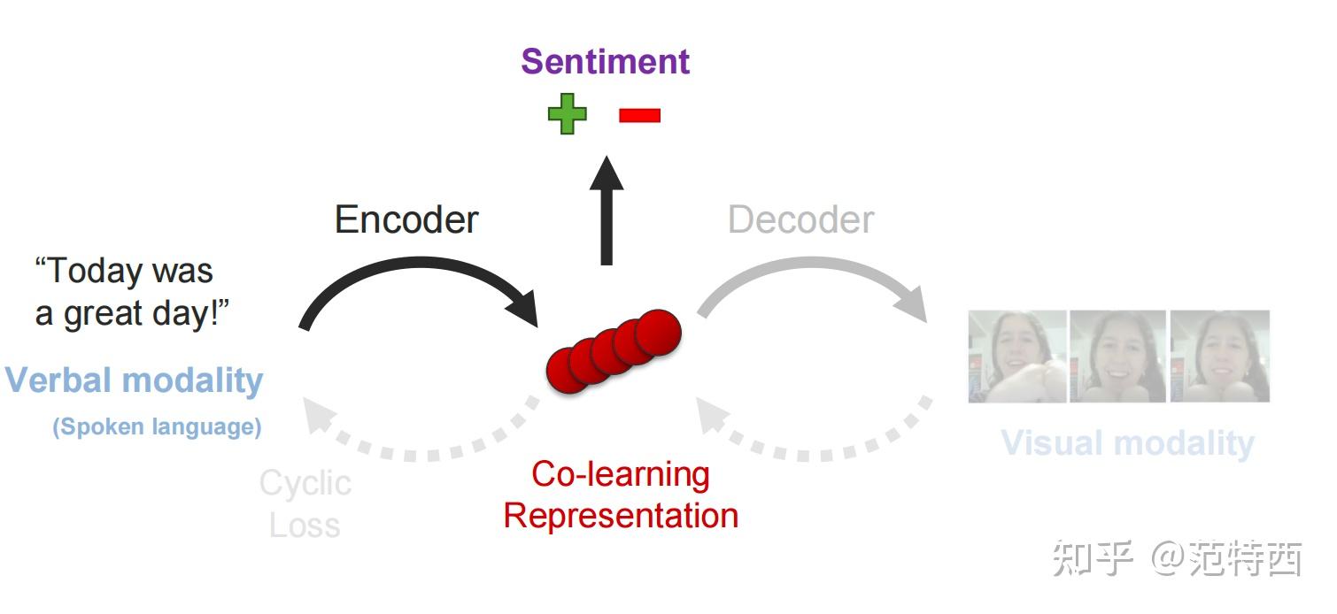 CMU11-777 多模态机器学习学习笔记 Lecture 1.1: Introduction - 知乎