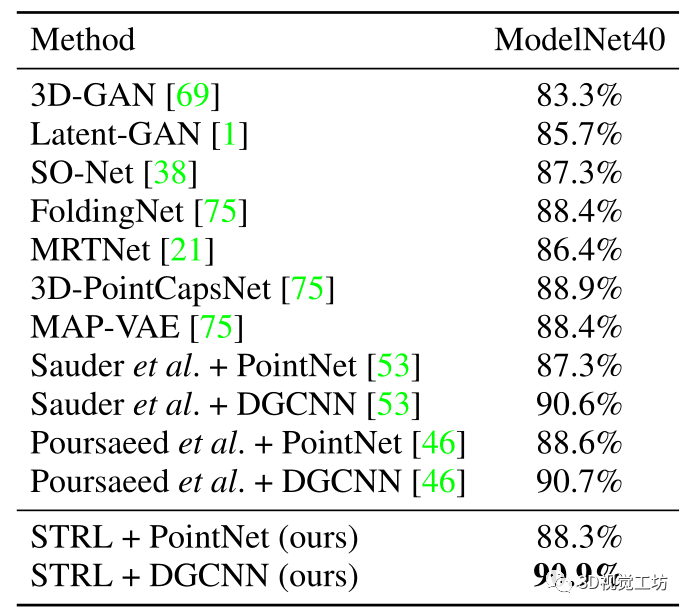 加州大学！STRL：3D 点云的时空自监督表示学习 - 知乎
