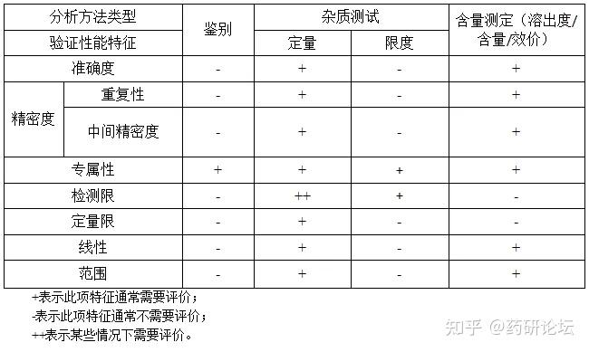 【药研论坛】原创｜浅析分析方法验证：ICH Q2（R2）的新变化 - 知乎