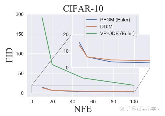 泊松流模型（PFGM） - 知乎