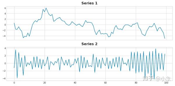 时间序列(Time Series)入门一----Linear Regression With Time Series - 知乎