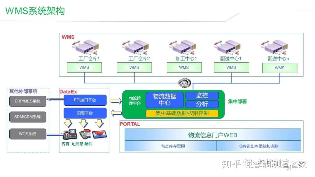 智能工厂建设（MES/WMS/EMS/SRM）整体解决方案 - 知乎