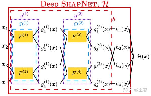 ICLR 2021｜自解释神经网络—Shapley Explanation Networks - 知乎