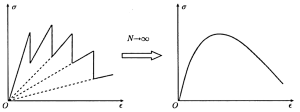 【JY】浅谈混凝土损伤模型及Abaqus中CDP的应用 - 知乎