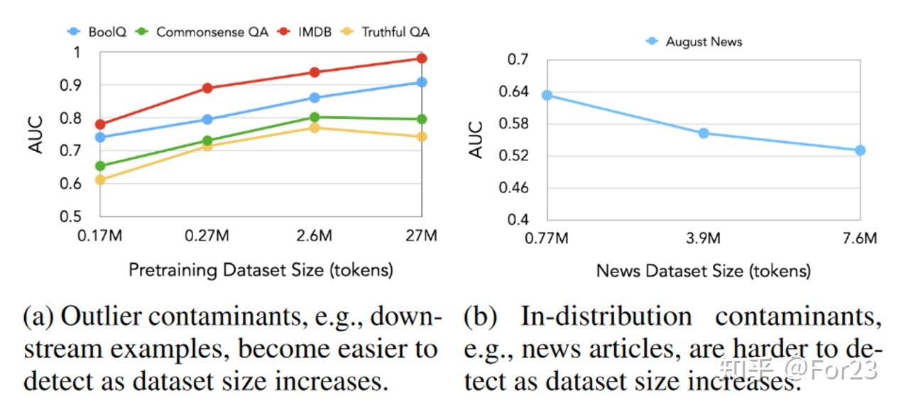Detecting Pretraining Data from Large Language Models - 知乎