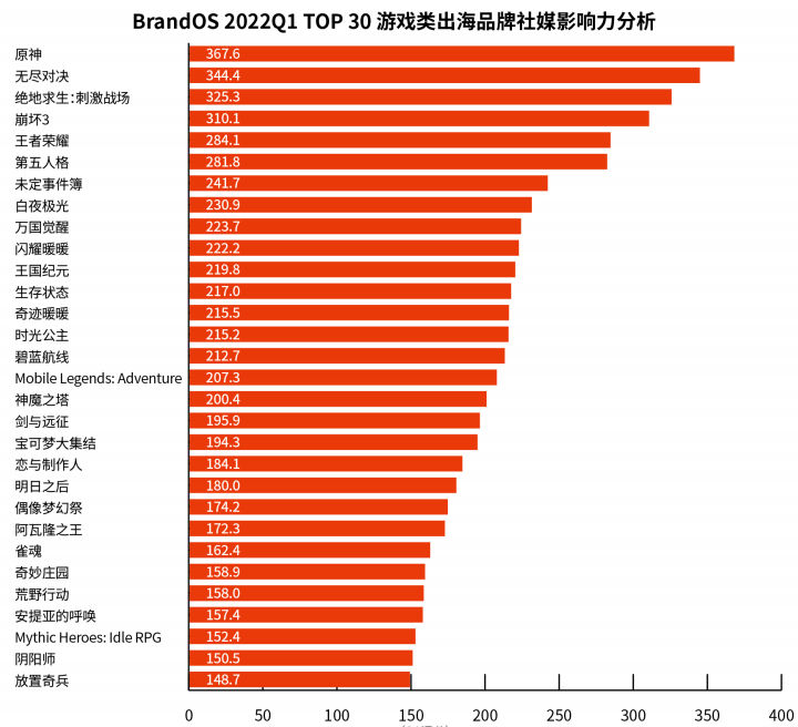 2022Q1出海品牌Top100榜单：海外社媒平台营销最新策略 - 知乎