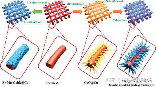 香港城大《AFM》原位生长mof衍生取向Zr-Mn氧化物与无溶液CuO超级电容器杂化电极 - 知乎