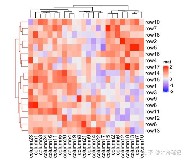 使用ComplexHeatmap绘制复杂热图|Note2:单个热图(万字超详细教程） - 知乎