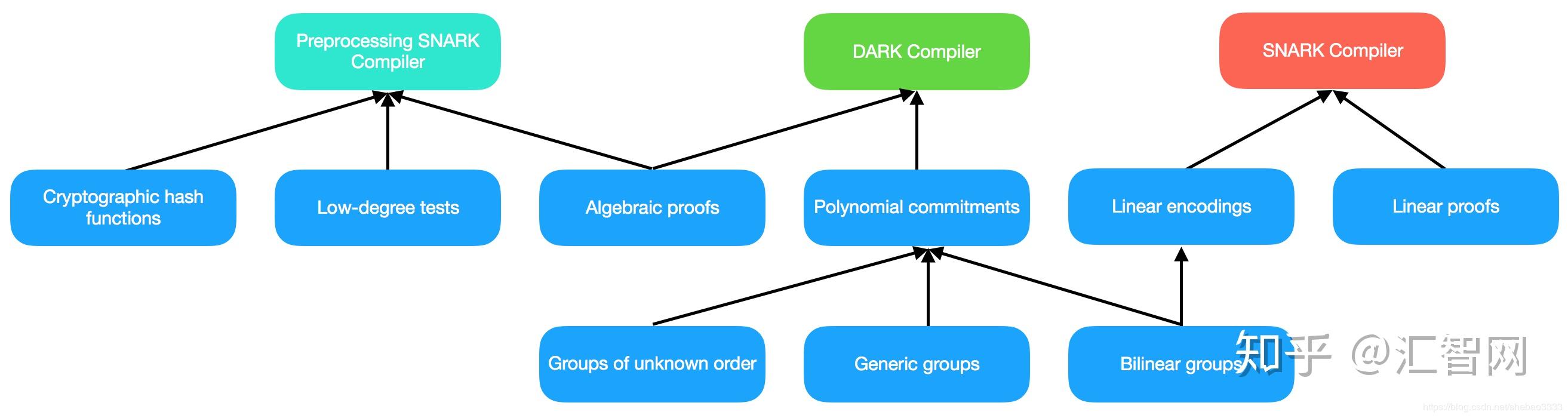 zk-SNARK的8种构建的对比【零知识证明】 - 知乎