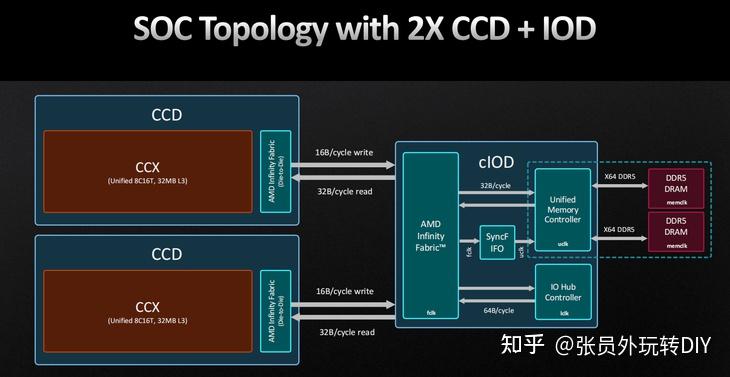 AMD部分锐龙5 7600X处理器采用双CCD设计 - 知乎