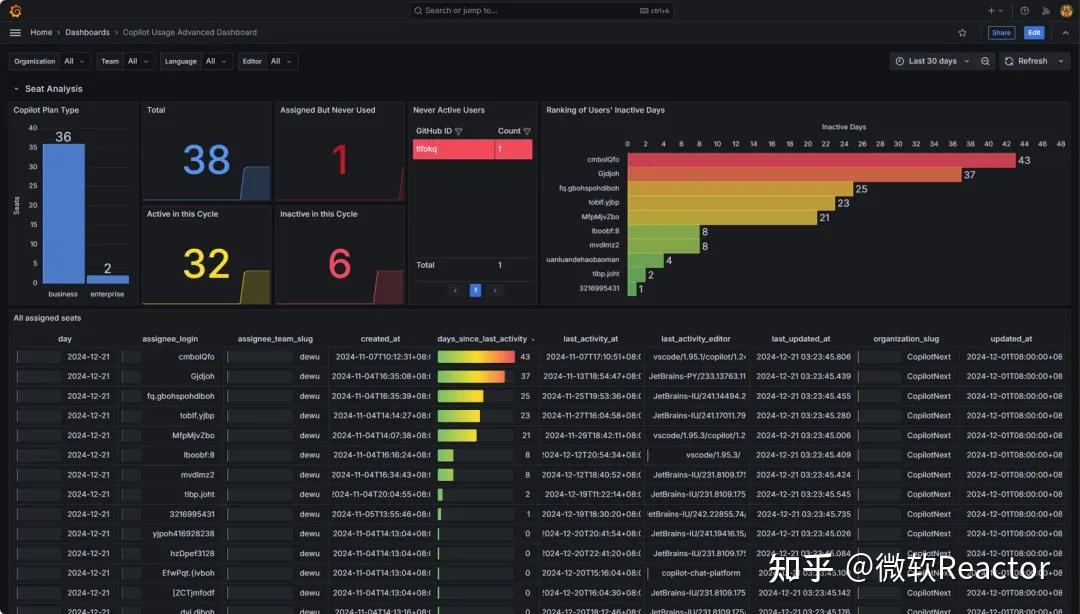 技术速递｜Copilot Usage Advanced Dashboard 教程 - 知乎