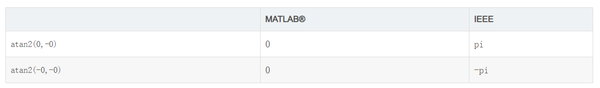 atan和atan2的区别-Matlab三角函数 - 知乎