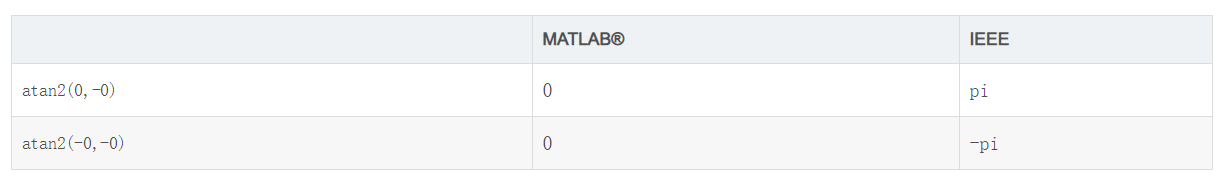 atan和atan2的区别-Matlab三角函数 - 知乎