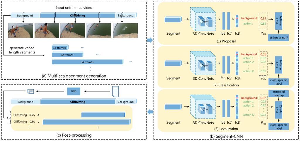 Video Analysis 相关领域解读之Temporal Action Detection(时序行为检测) - 知乎