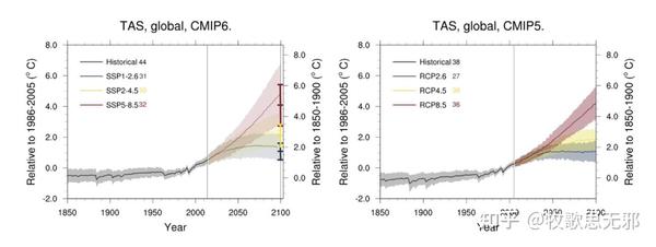 ScenarioMIP 的相关资料（SSP路径） - 知乎