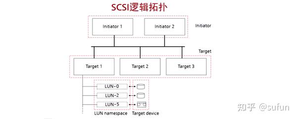 UFS 学习笔记（概念入门篇） - 知乎