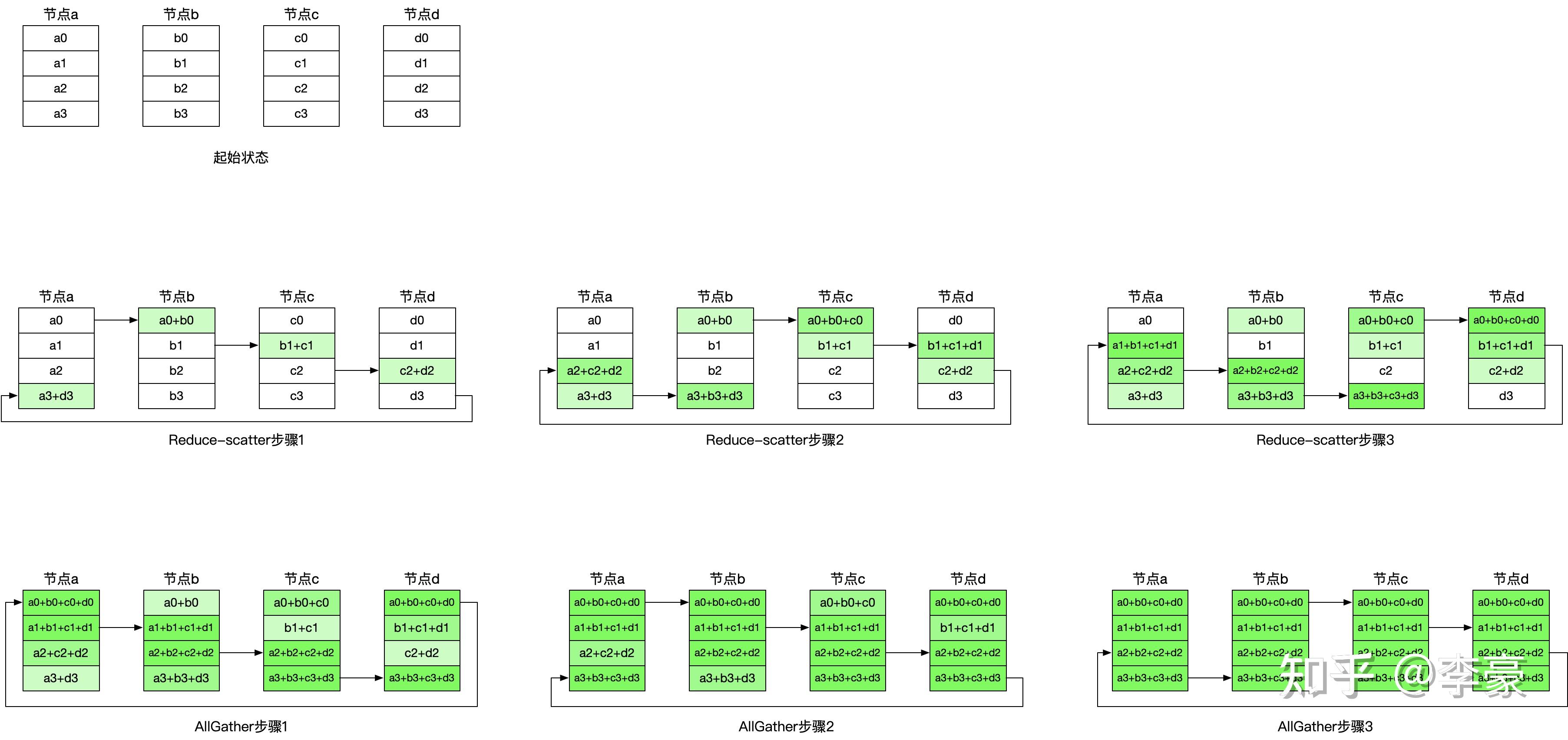 深度学习常见AllReduce算法图解 - 知乎