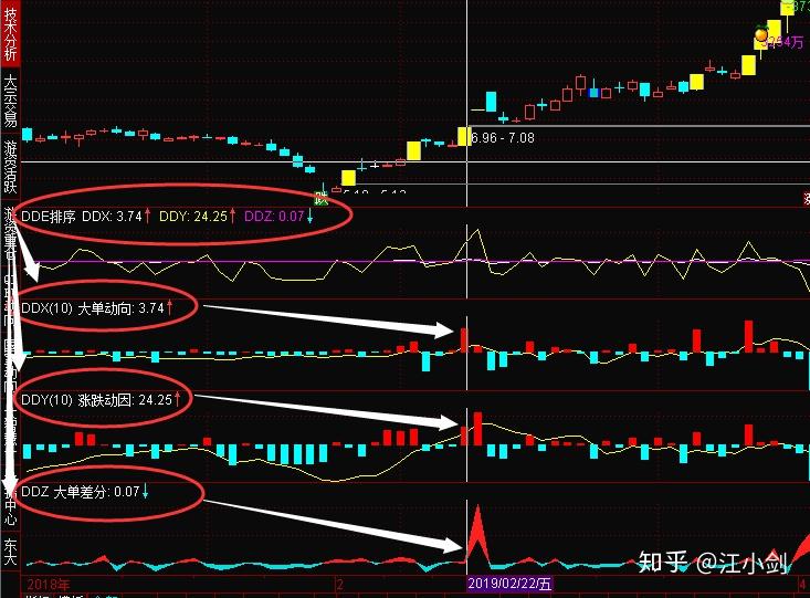 DDE决策、DDX、DDY、DDZ指标详解，解密它们的致命缺陷 - 知乎