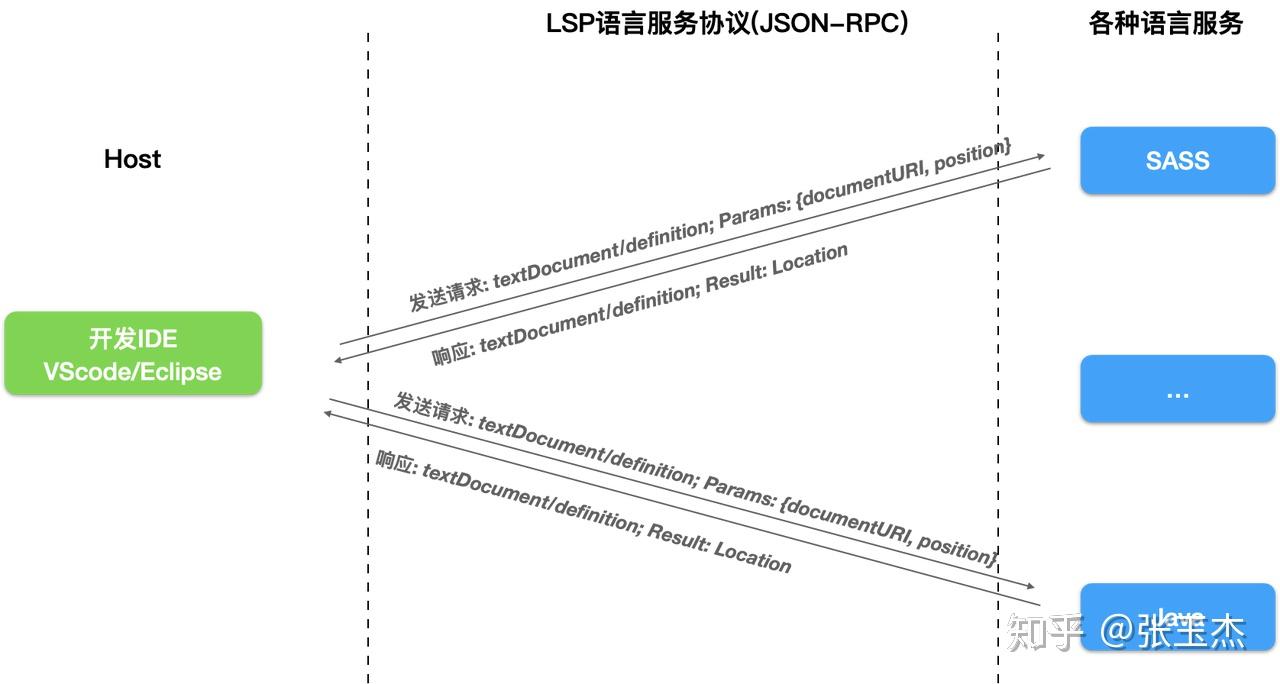 LSP-language-server-protocol规范学习 - 知乎