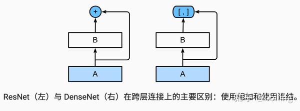 稠密连接网络（DenseNet） - 知乎