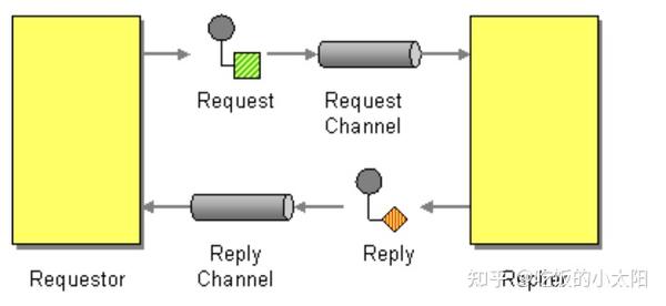 RabbitMQ源码解析c++6.3----RPC-Request/reply pattern - 知乎