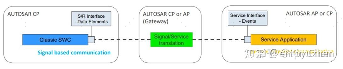 【软件架构】【SOA】Signal 2 Service - 知乎