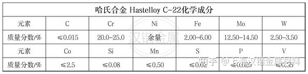 哈氏合金C22合金板材成分 - 知乎