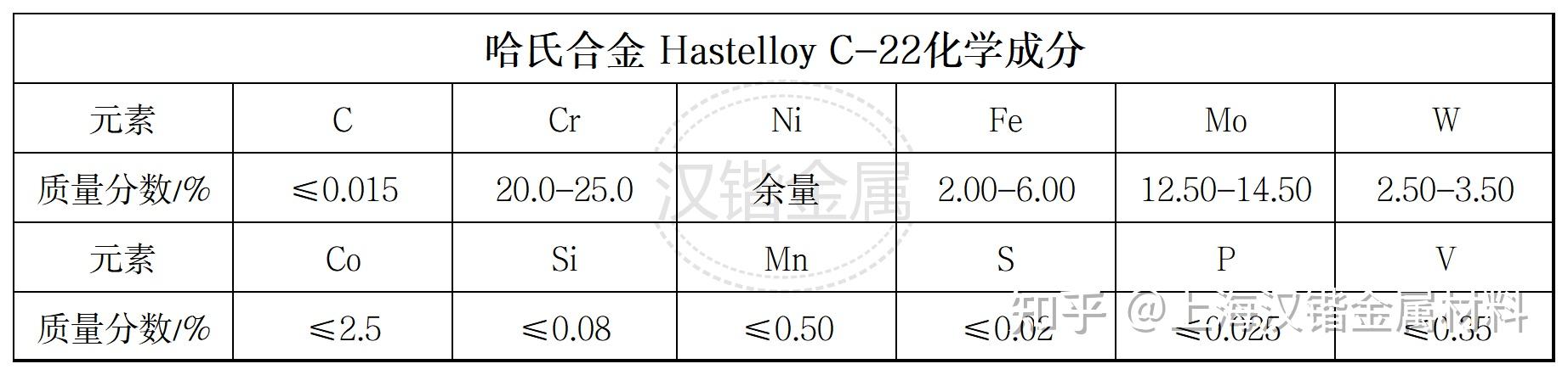 哈氏合金C22合金板材成分 - 知乎