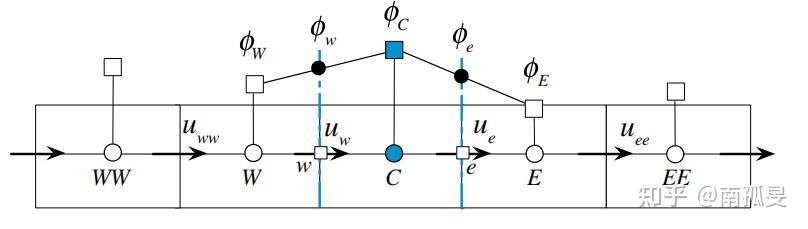 11 对流项离散 - 知乎