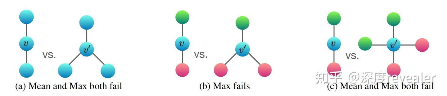 带你读论文：WL算法到神经网络：high-order GNN - 知乎