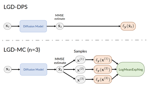 Training-free Linear Image Inverse Via Flows：把Flow matching用到逆问题中 - 知乎