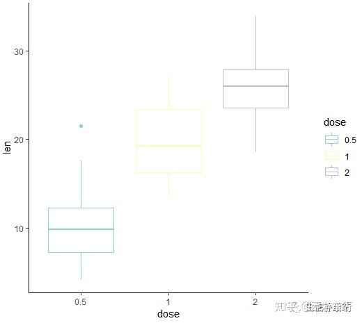 ggplot2|从0开始绘制箱线图 - 知乎