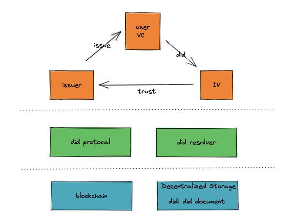 什么是 DID 身份，为什么需要 DID - 知乎