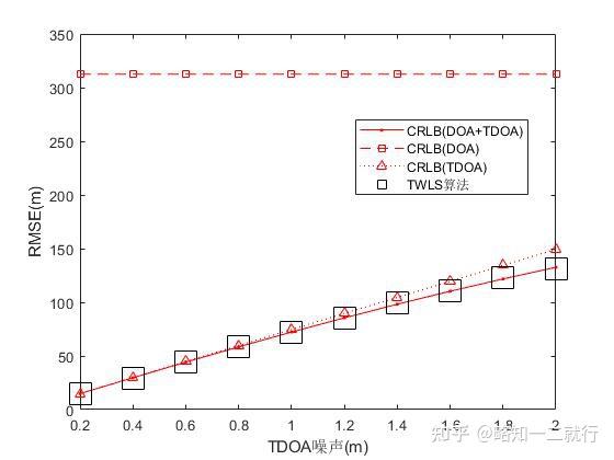 DOA/TDOA联合定位算法之两步加权最小二乘算法一：两步加权最小二乘算法 - 知乎