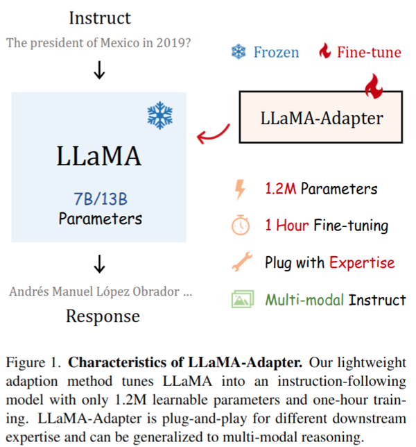53. LLaMA-Adapter: 基于 adapter 的大模型微调加速方案 - 知乎