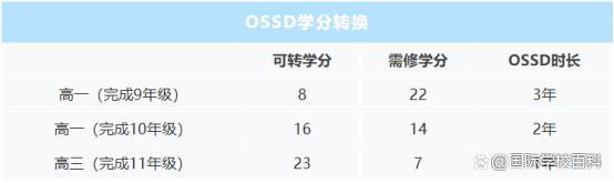 OSSD课程国际学校：不读预科就能助你进入世界名校！ - 知乎