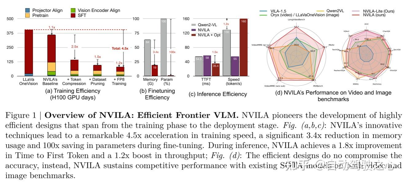 英伟达&MIT最新！NVILA：高效的前沿视觉语言模型 - 知乎