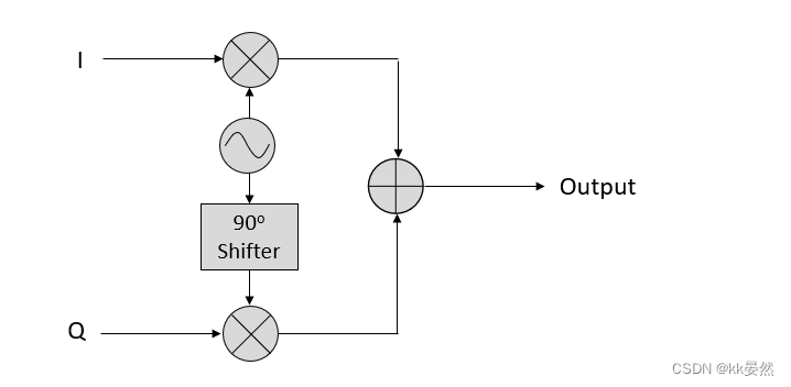 3、IQ采样【入门软件无线电（SDR）】PySDR：使用 Python 的 SDR 和 DSP 指南 - 知乎