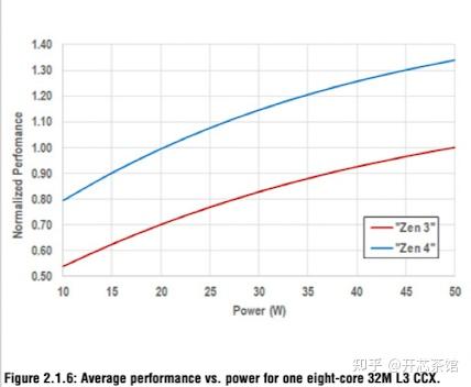 ISSCC 2023 处理器篇之 AMD Zen 4 - 知乎