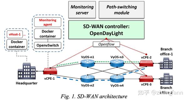 SD-WAN：企业网络服务的开源实现 - 知乎