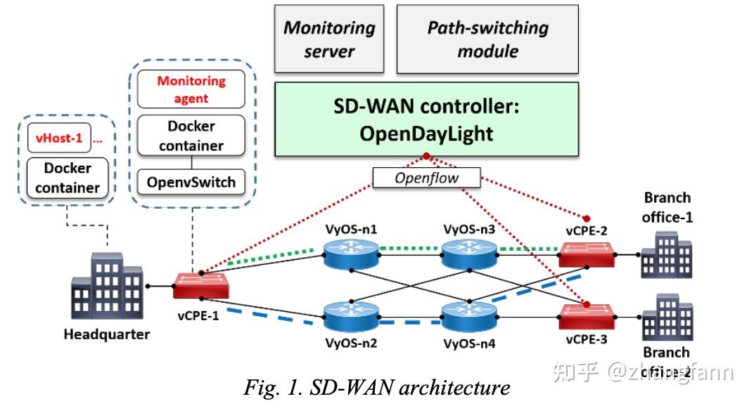 SD-WAN：企业网络服务的开源实现 - 知乎