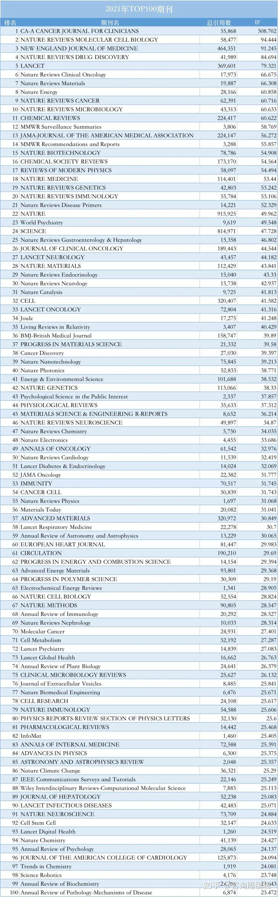 sci影响因子最高是多少(最新SCI影响因子分数排名) - 知乎